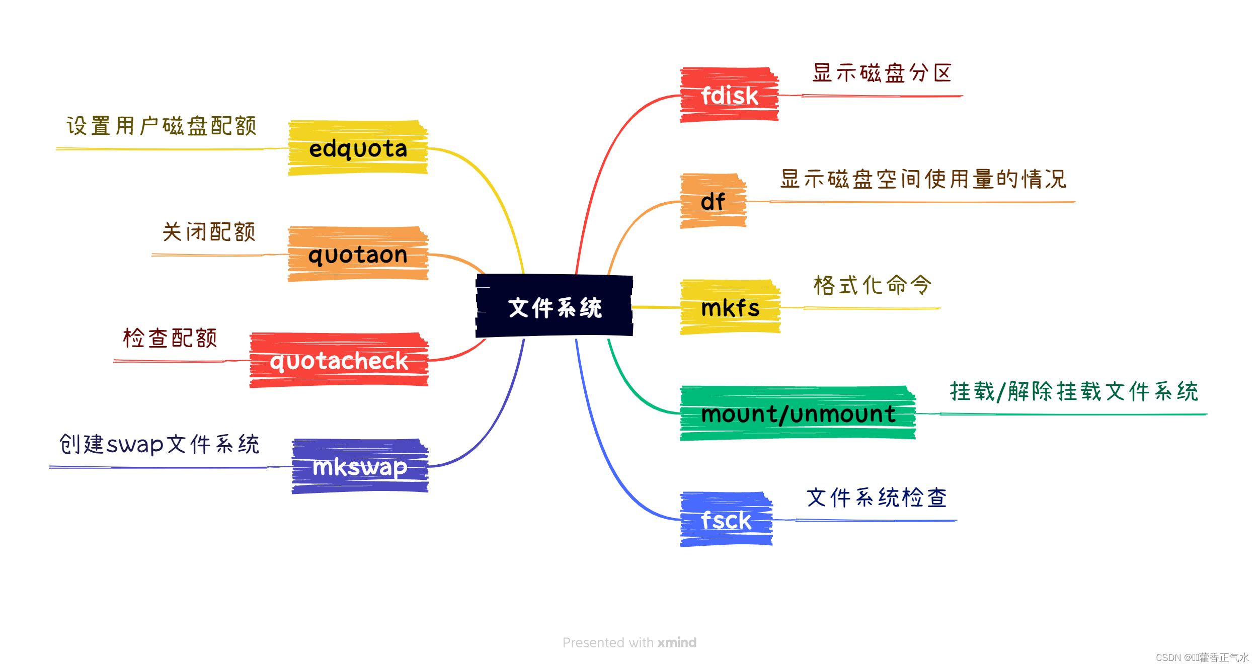 Linux常用命令 思维导图（大纲） Csdn博客
