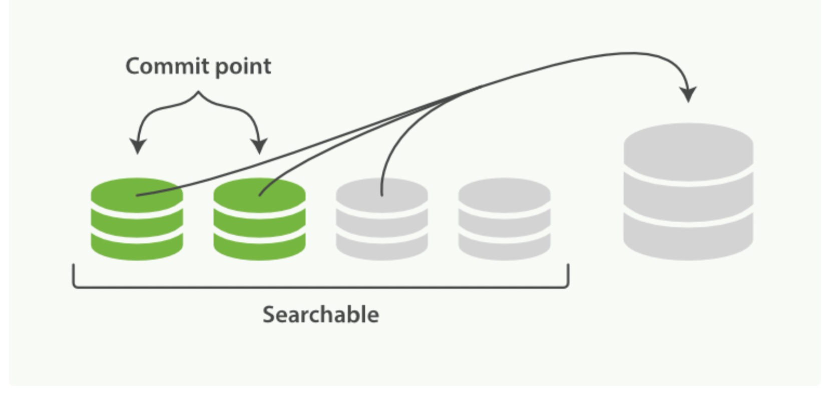 ElasticSearch深入浅出_为什么要分translog buffer和 memory buffer?-CSDN博客