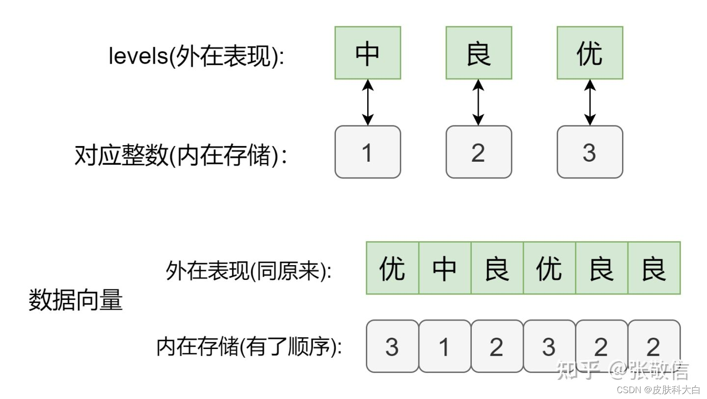 R中因子(factor)_r语言factor函数-CSDN博客