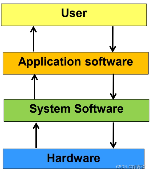 【北邮国院大三下】Software Engineering 软件工程 Week1_completeness: include ...