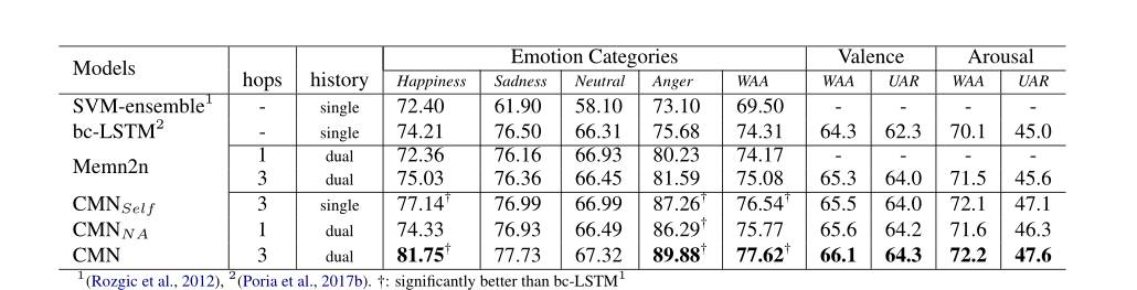 【论文阅读】Conversational Memory Networkfor Emotion Recognition in Dyadic Dialogue Videos_会话记忆网络(cmn ...