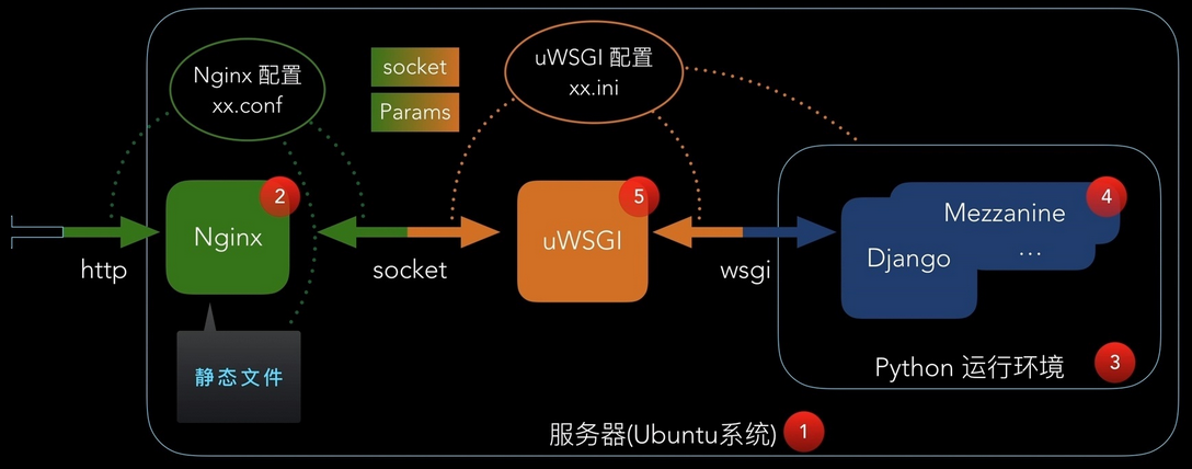 腾讯云Ubuntu18.04部署Django应用(Django 3)完整教程_ubuntu部署django-CSDN博客