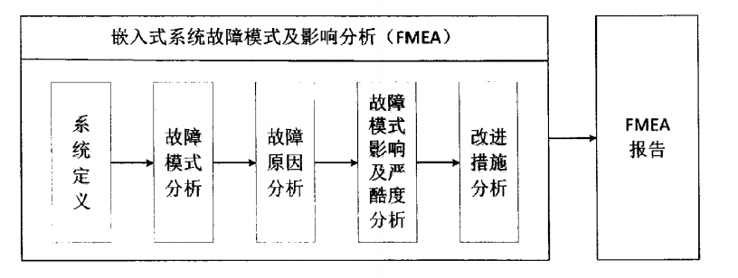 【OSATE学习笔记】失效模式与影响分析，FMEA（failure mode and effects analysis）-CSDN博客
