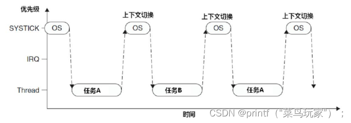 基于hal库的freertos 三任务切换,中断管理和临界段hal库移植freertos Csdn博客
