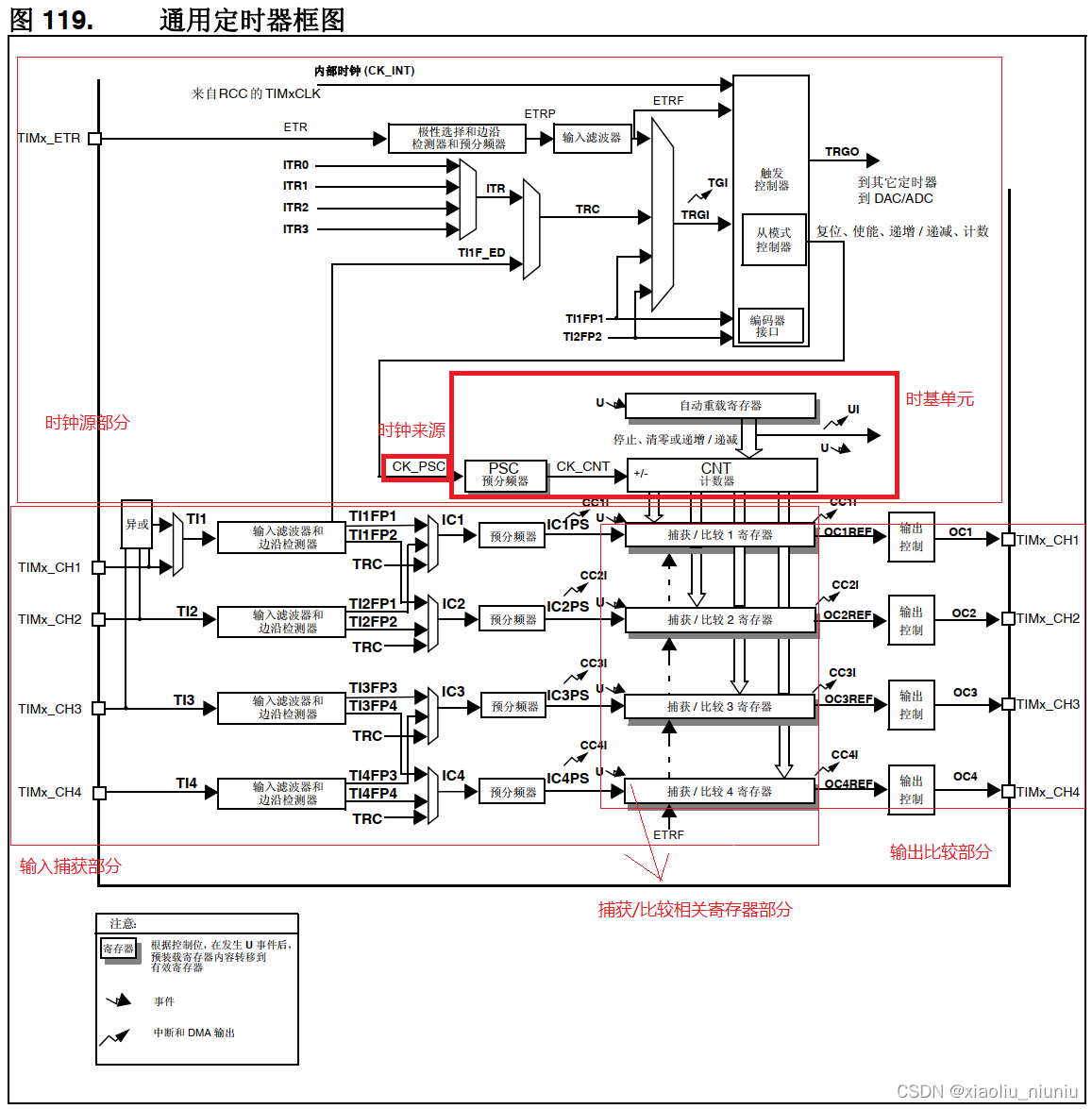 STM32F4-TIM(定时器)_stm32f4定时器-CSDN博客