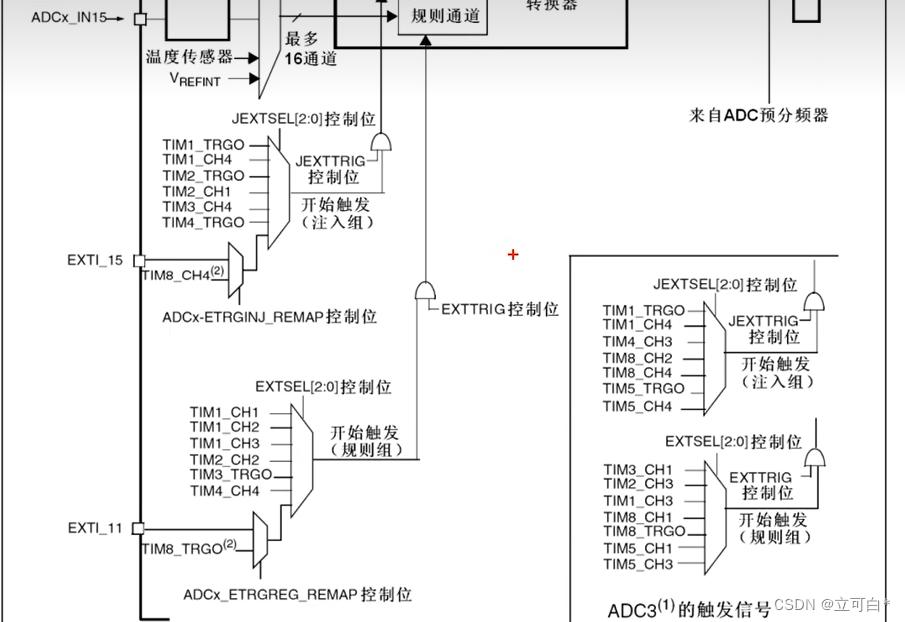STM32 ADC模数转换器-CSDN博客