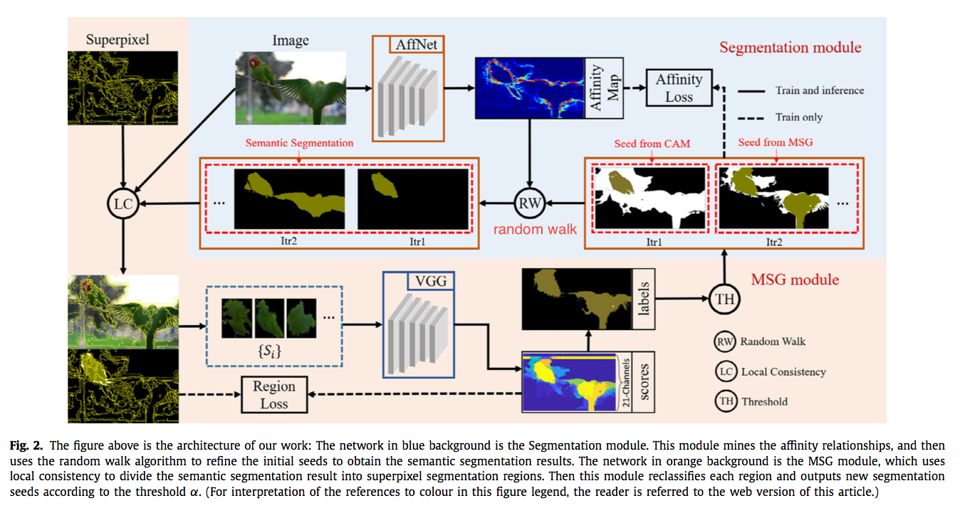 论文笔记：PR2021 Weakly-supervised semantic segment with superpixel guided local and global ...