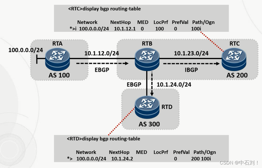 BGP通告原则_bgp路由通告原则-CSDN博客