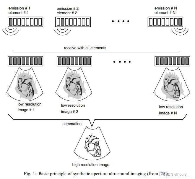 Field II 超声线阵成像系列2——合成孔径成像_field2合成孔径-CSDN博客