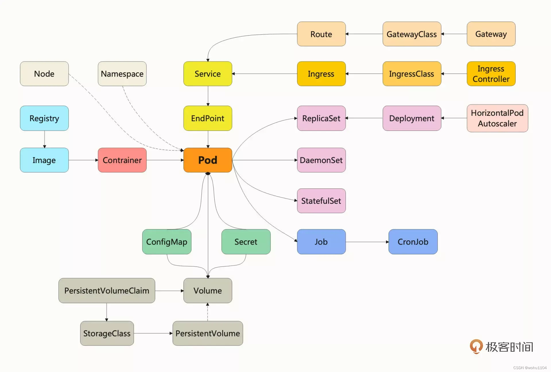 Kubernetes 笔记（03）— API 对象定义、使用 yaml 声明 API 对象、pod 诞生原因及简介、使用 yaml 声明 ...