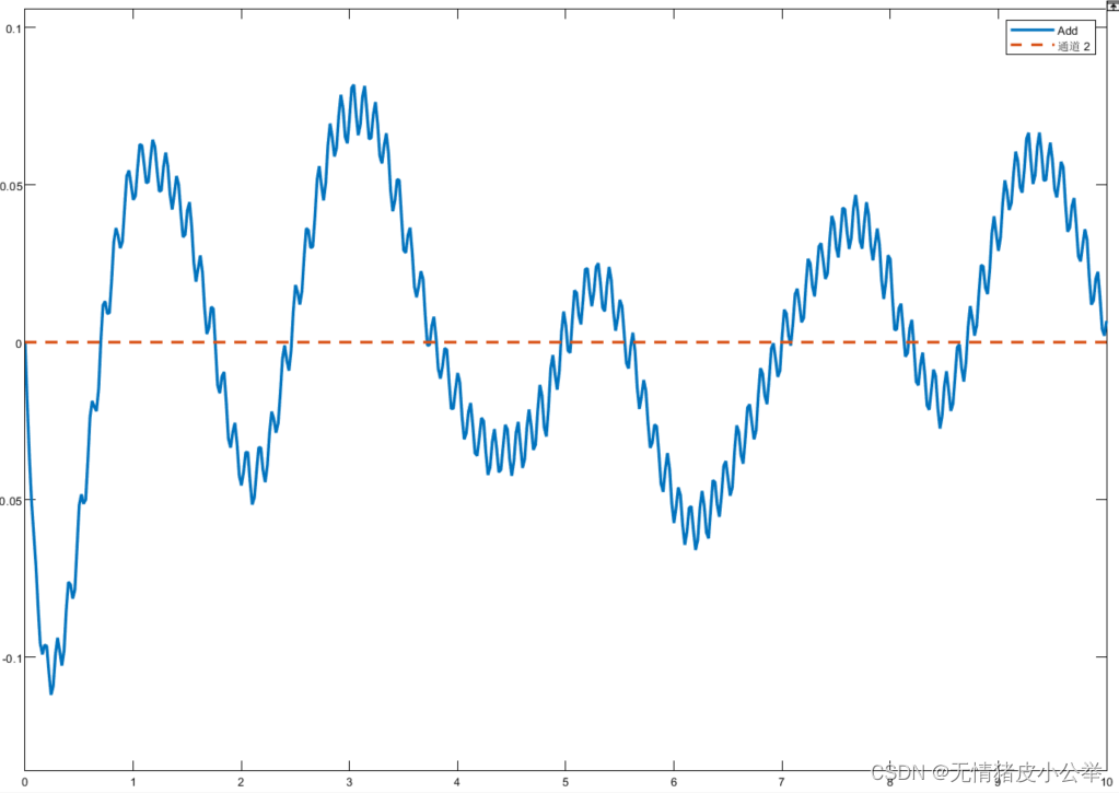 （一）ADRC自抗扰控制-各部分简介与仿真_adrc控制包括哪及部分-CSDN博客