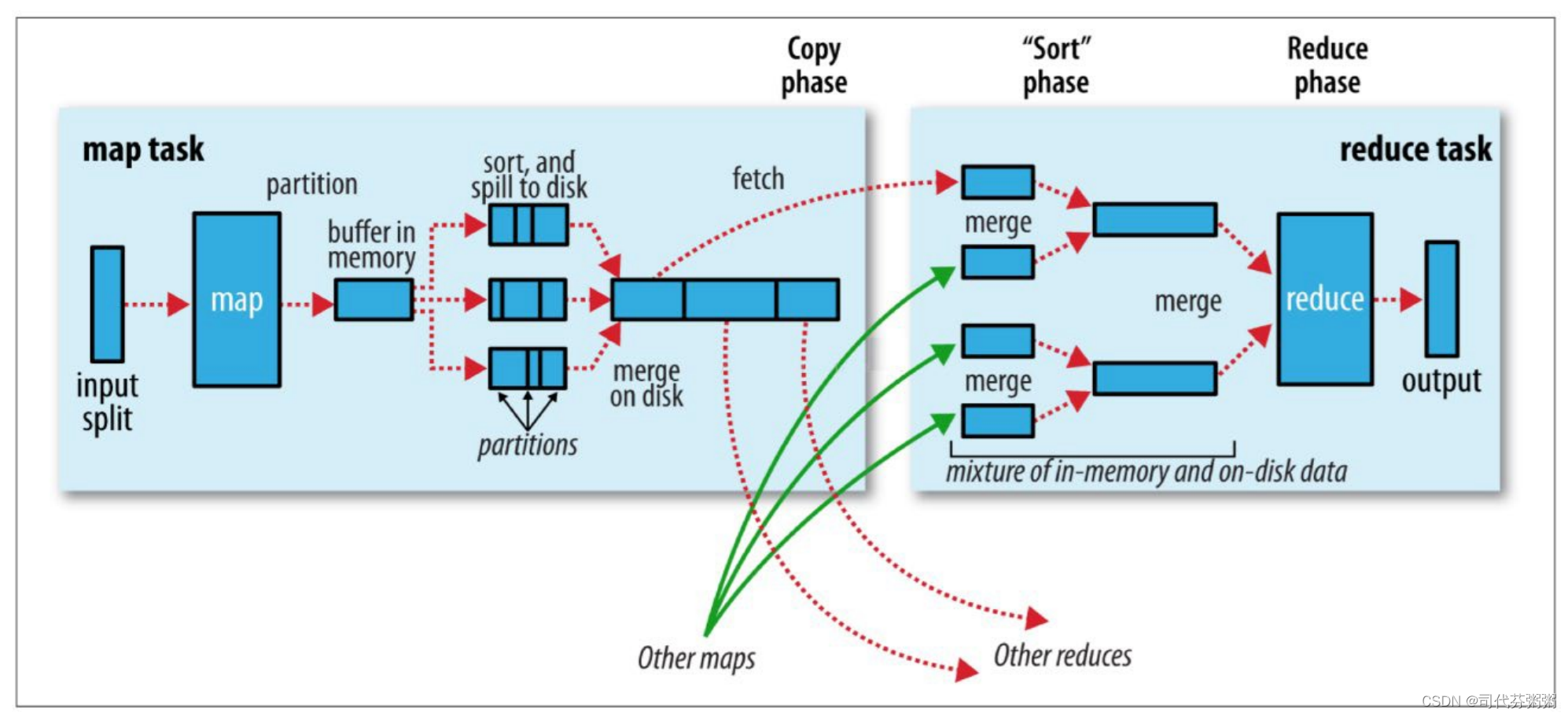 Hadoop 三大核心组件之MapReduce_mapreduce两大核心组件-CSDN博客