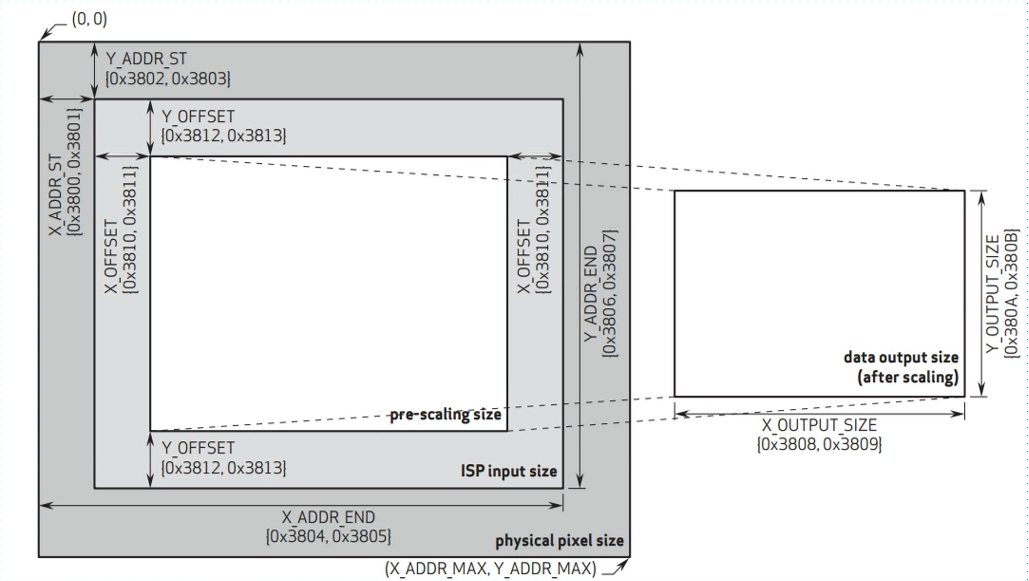 【FPGA的基础快速入门23--------OV5640摄像头VGA显示】_ov5640地址-CSDN博客