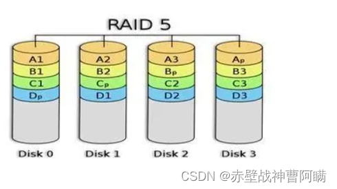 Linux基础——RAID配置实战_linux环境下raid的组建操作-CSDN博客