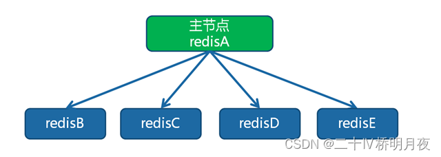 Redis高并发高可用_redis2.8 psync-CSDN博客