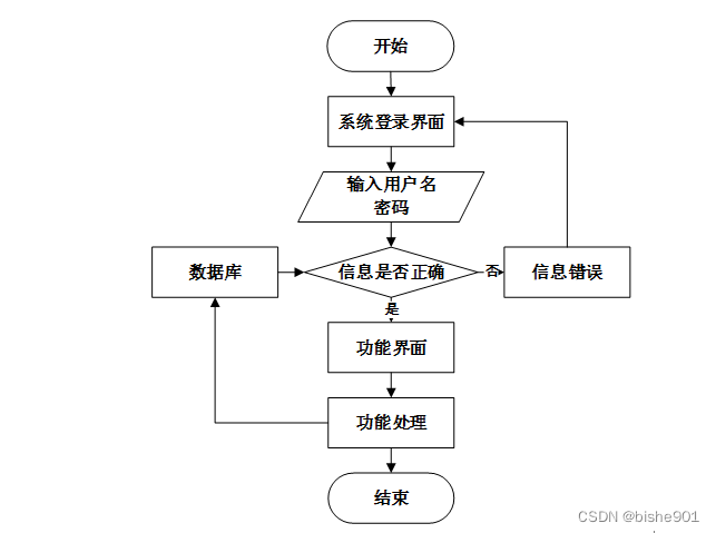 【附源码】计算机毕业设计ssm汽车租赁管理系统汽车租赁管理系统数据流程图 Csdn博客 