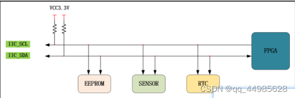 FPGA实现IIC协议（一）IIC总线协议_iic fpga-CSDN博客