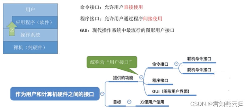 操作系统——概念、功能、特征及发展分类一计算机操作系统的概念、功能与种类 Csdn博客 