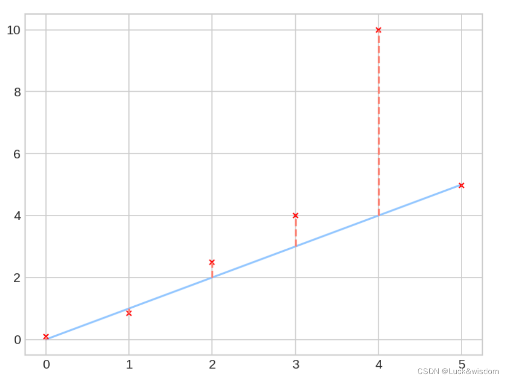 【人工智能】损失函数_bce损失函数-CSDN博客