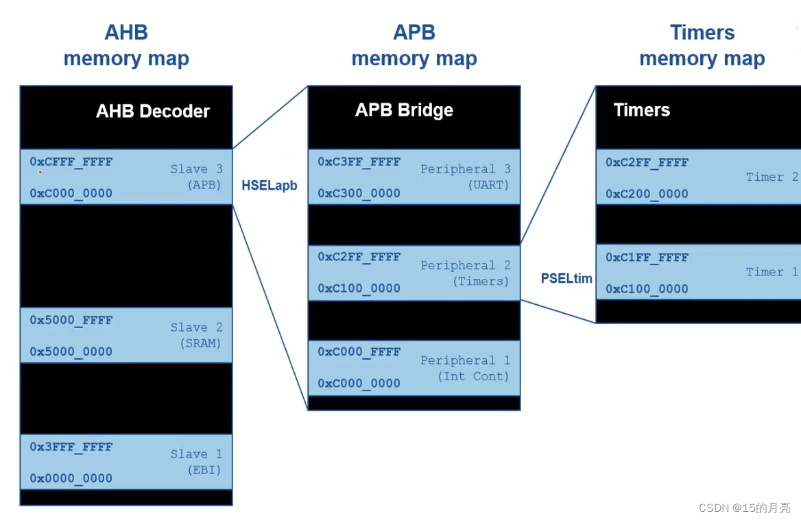 片上总线学习之AMBA（3）_split传输-CSDN博客
