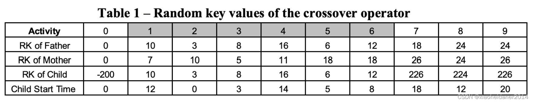 一种用于资源约束项目调度问题的遗传算法_rcpsp问题-CSDN博客