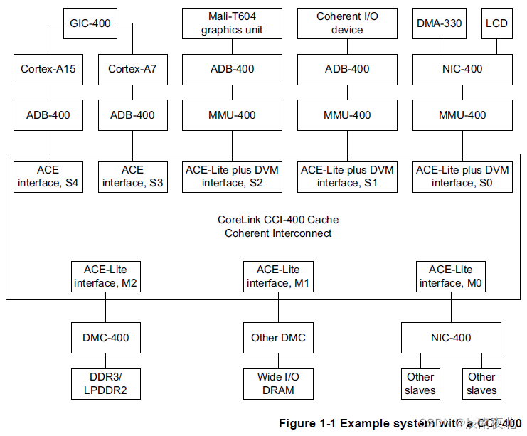 MPSOC——详解ACP、HPC和HP接口_hpc接口-CSDN博客