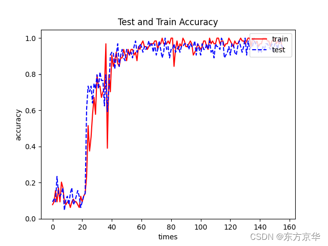 VAE+Classifier实验心得_vae实验-CSDN博客