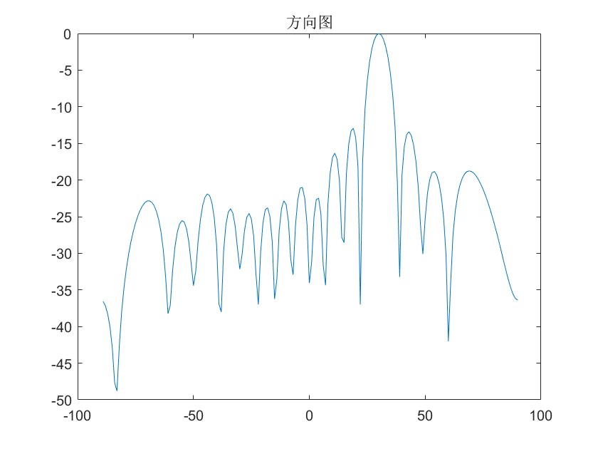 LMS自适应波束形成算法（MATLAB）-CSDN博客