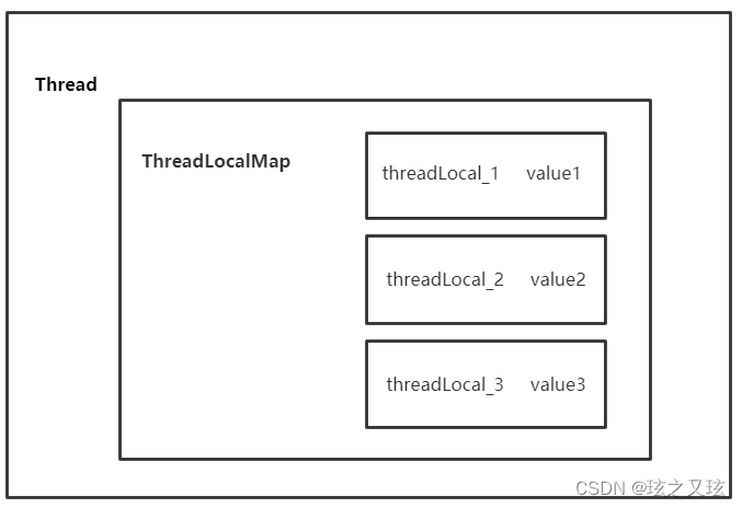 ThreadLocal线程变量副本概念问题_协程操作threadlocal对象是操作他的副本-CSDN博客