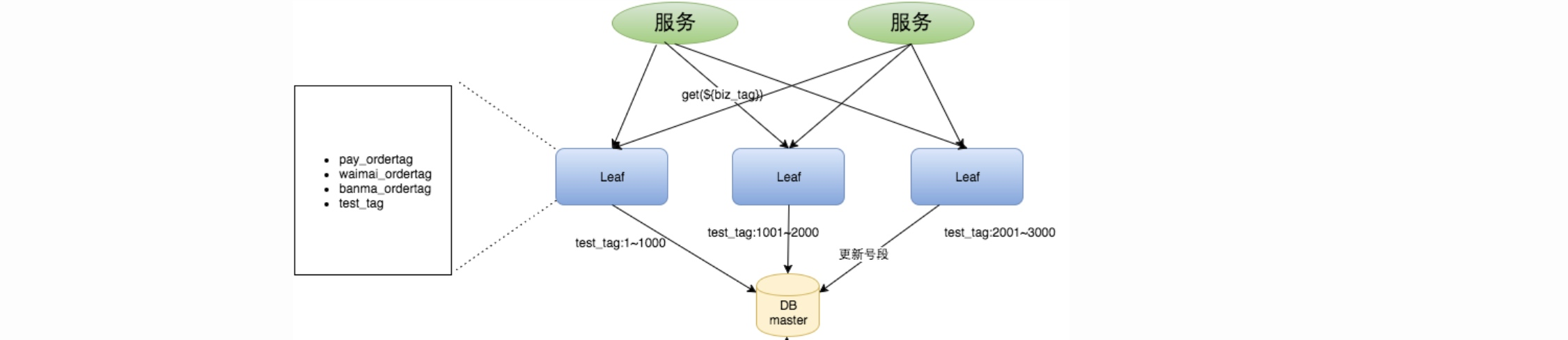 分布式ID生成算法——leaf算法-CSDN博客