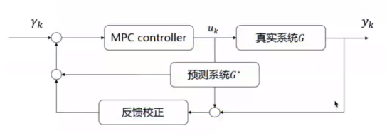 Apollo控制模块：Apollo控制模块基础及控制算法介绍。_apollo控制算法-CSDN博客