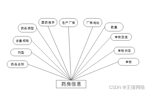 (附源码)ssm医院药品进销存系统java计算机毕业设计项目ssm的药品销售管理系统 Java源码 Csdn博客