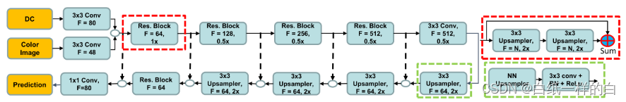 引导方法深度补全系列—早期融合模型—3—《Depth coefficients for depth completion》-CSDN博客