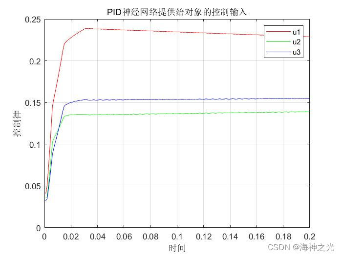 【pid优化】基于matlab粒子群算法优化bp神经网络pid控制【含matlab源码 2457期】基于粒子群优化算法的pid自适应控制 Csdn博客
