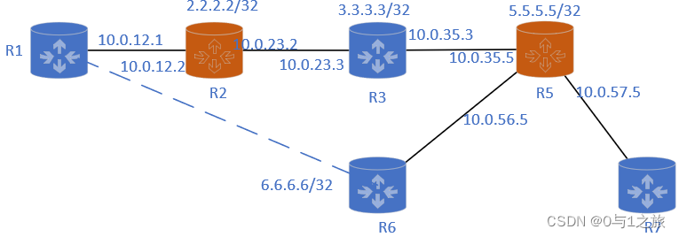 HCIP-5.6OSPF转发地址及SPF算法学习_ospf算法spf-CSDN博客