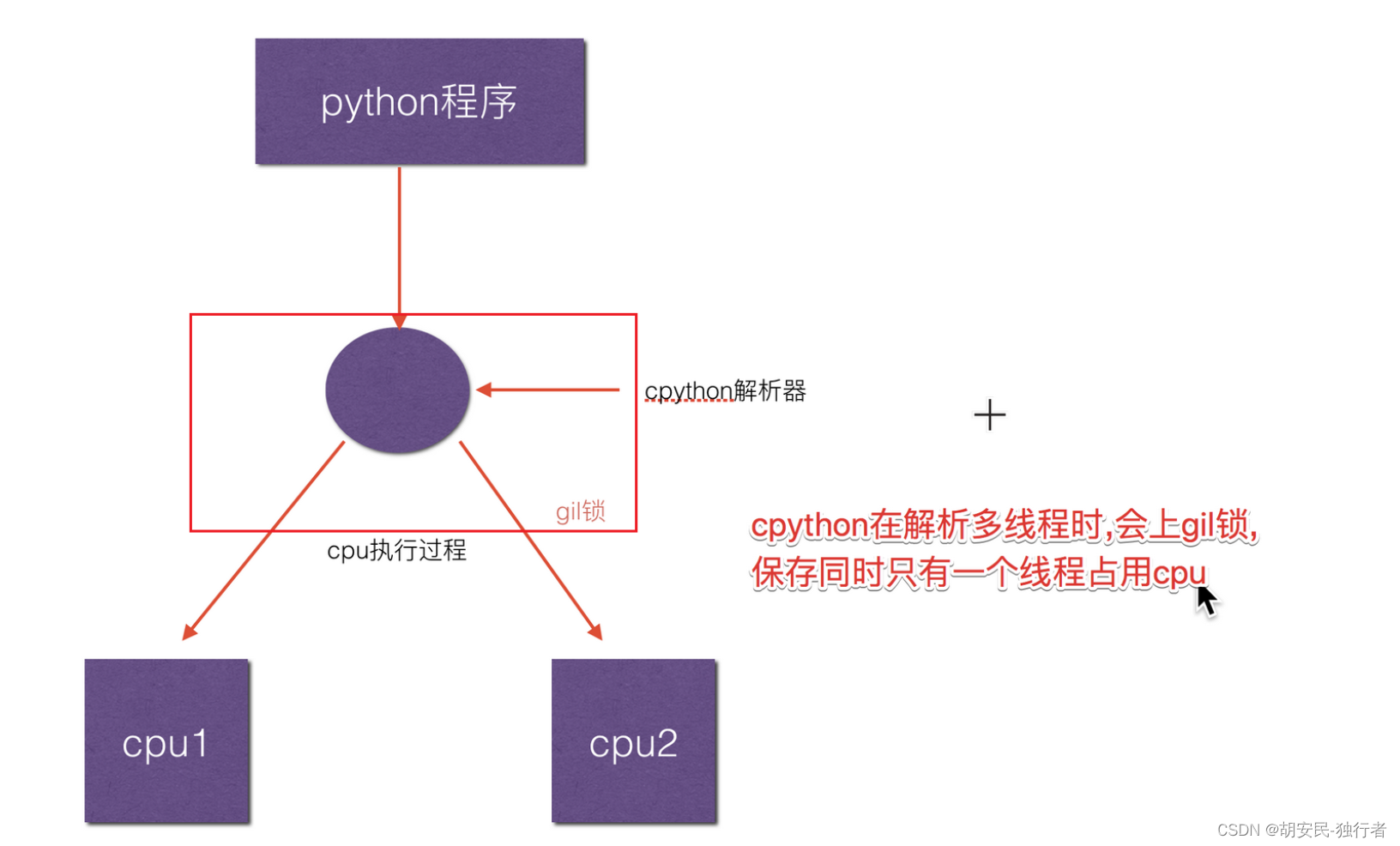 Python Gil全局锁 影响多线程速度的罪魁祸首gil锁对python多线程的影响 Csdn博客