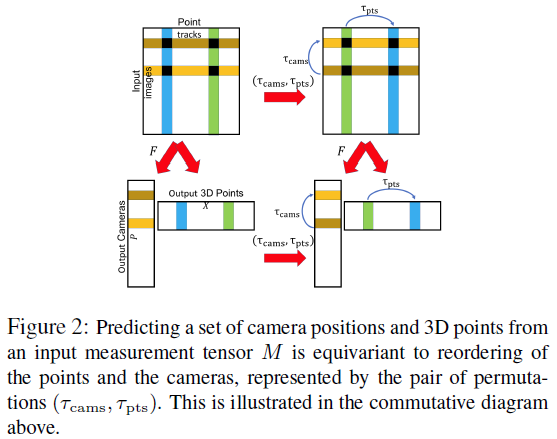2021年ICCV论文Deep Permutation Equivariant Structure from Motion论文阅读笔记-CSDN博客
