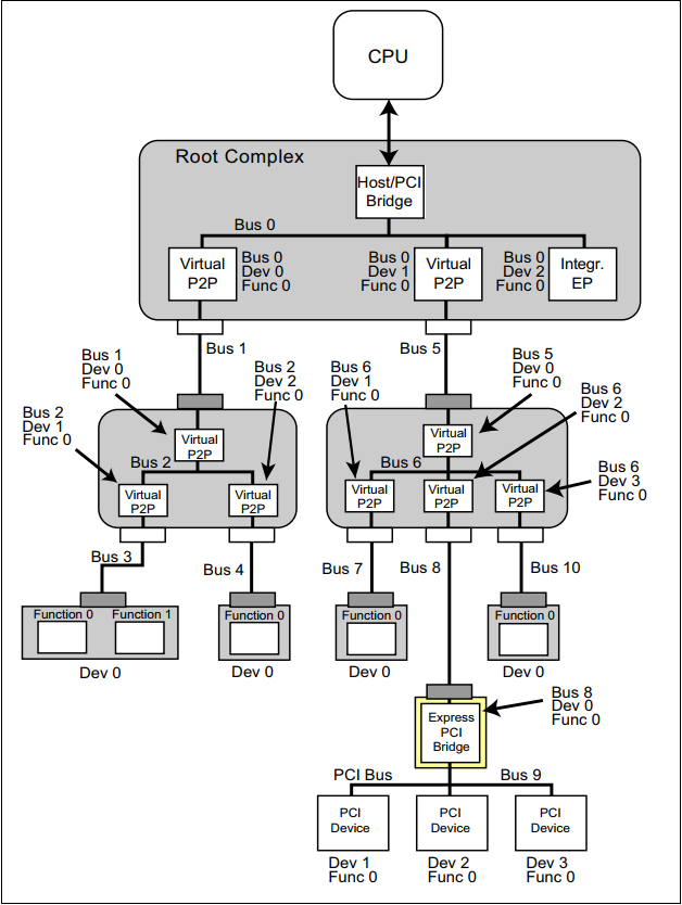 5、PCIe设备的配置过程_pcie cfg request-CSDN博客