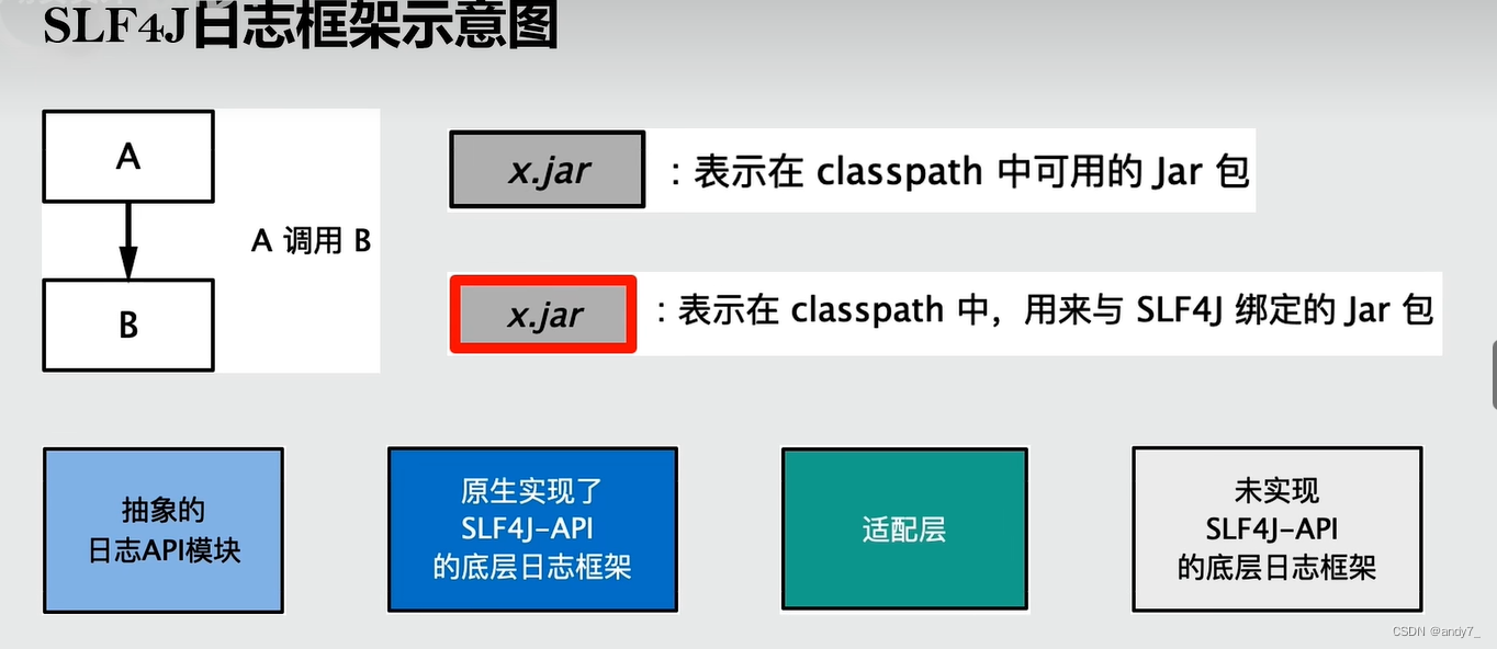 Slf4j原理与实践 Slf4j Reload4j Csdn博客
