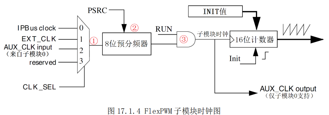 RT1064学习笔记-FlexPWM输出-CSDN博客