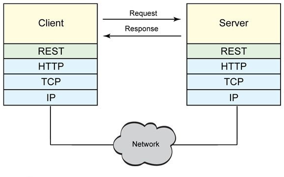 RESTful style interface development (1) - Programmer Sought