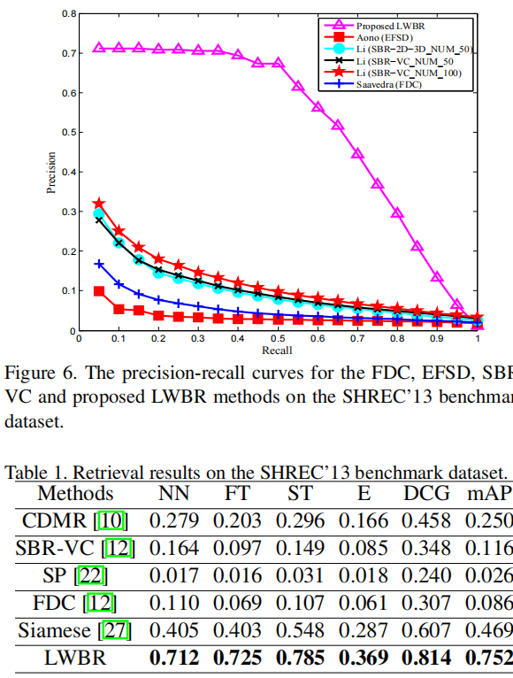 2017Learning Barycentric Representations of 3D Shapes for Sketch-based 3D Shape Retrieval学习笔记 ...