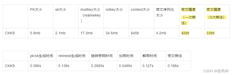 CKKS 精度测试（openFHE和Tenseal库）-CSDN博客