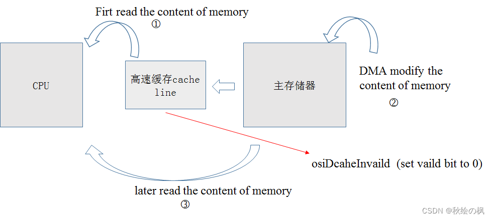 内存CACHE中invaild、clean、flush的作用_cache flush-CSDN博客