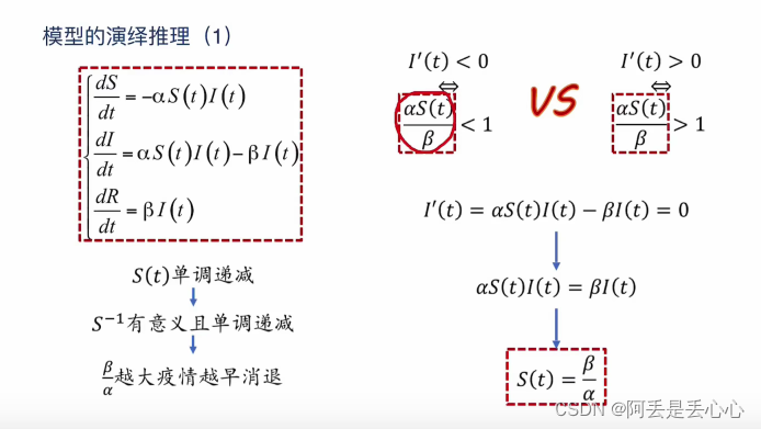 Sir模型和python实现 Csdn博客