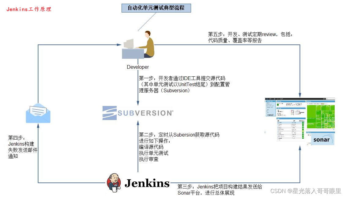 Jenkins 持续集成(CI)工具_jenkins ci-CSDN博客