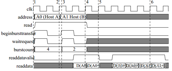 Avalon-MM总线控制DDR读写_waitrequest-CSDN博客