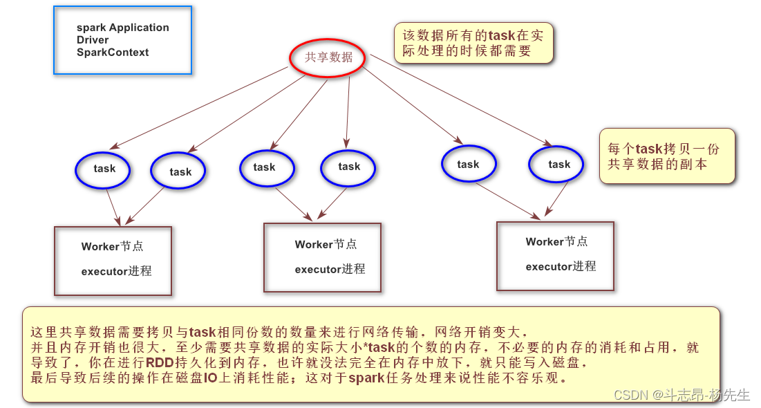 大数据高级开发工程师——spark学习笔记（8）sparkdynamicallocationexecutoridletimeout Csdn博客