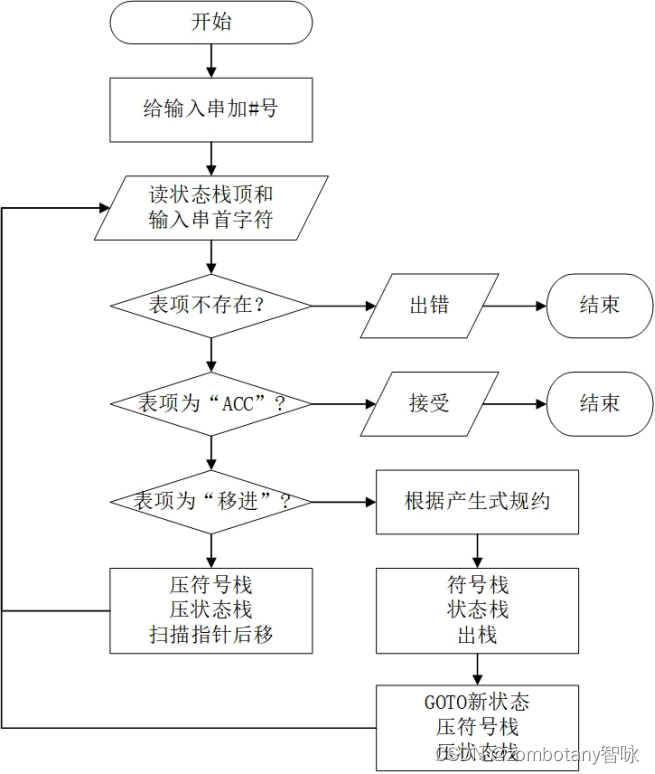 【编译原理】 实验四 Lr0分析法（lr0分析表的自动生成）lr分析编译原理实验 Csdn博客