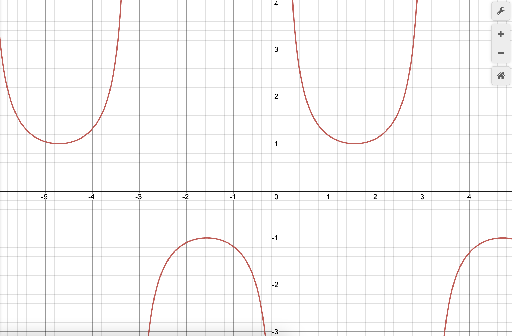数学基础知识总结 —— 4. 常见函数图像-CSDN博客